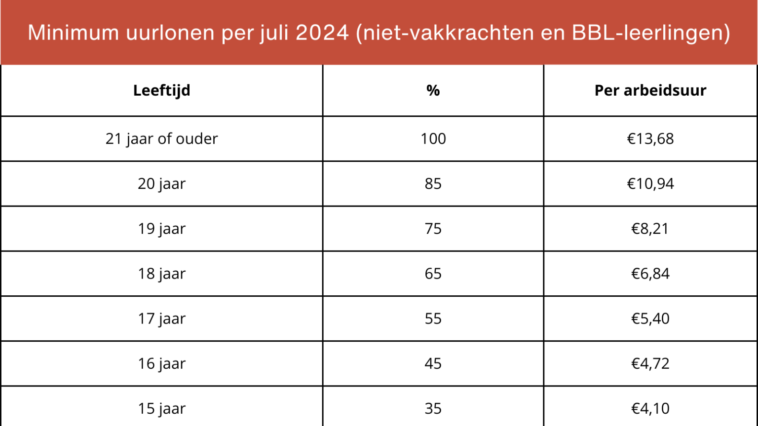 De horeca minimumloon tabellen van juli 2024 - JAM! Horeca