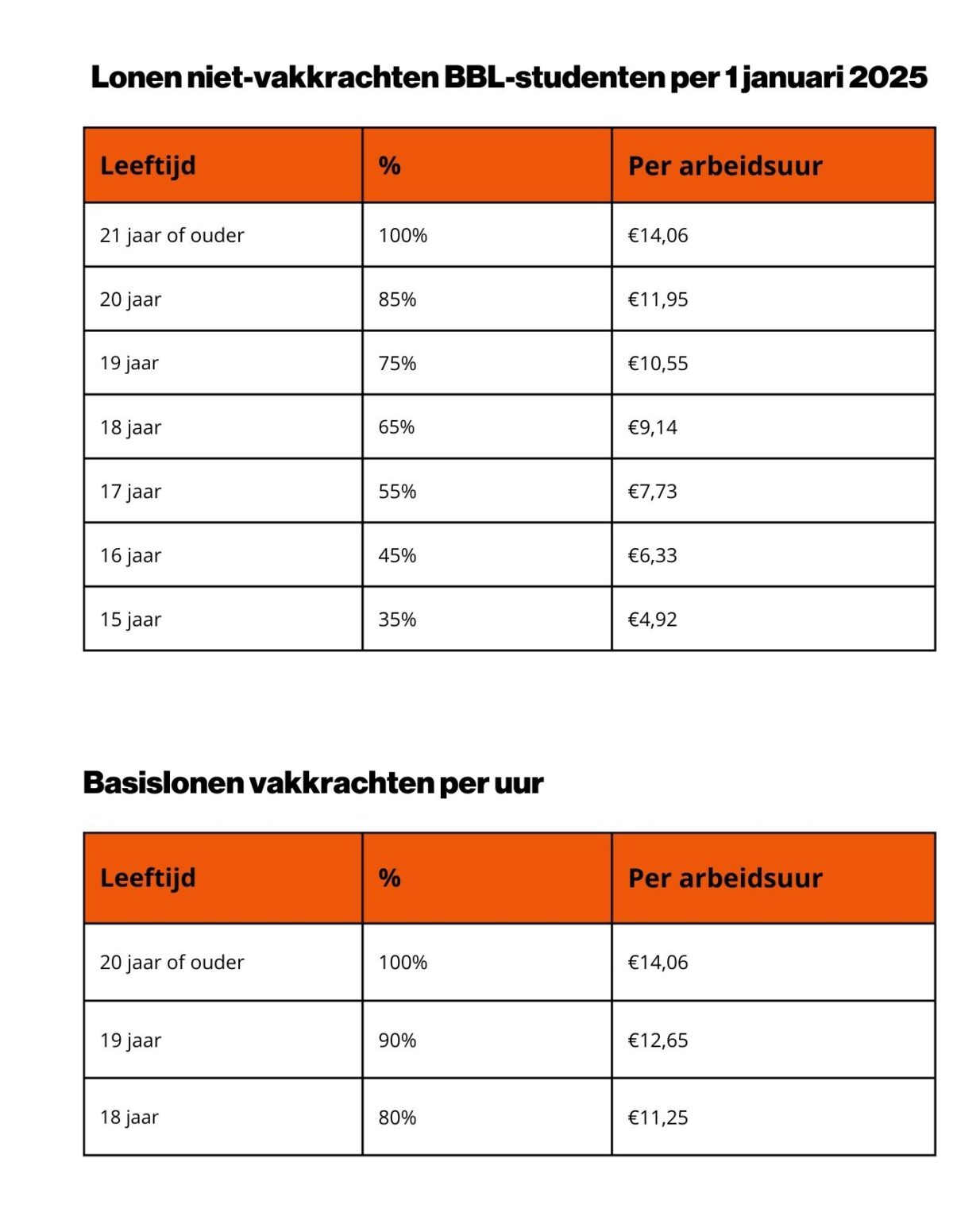 Nieuw minimumloon in de horeca per januari 2025 - JAM! Horeca